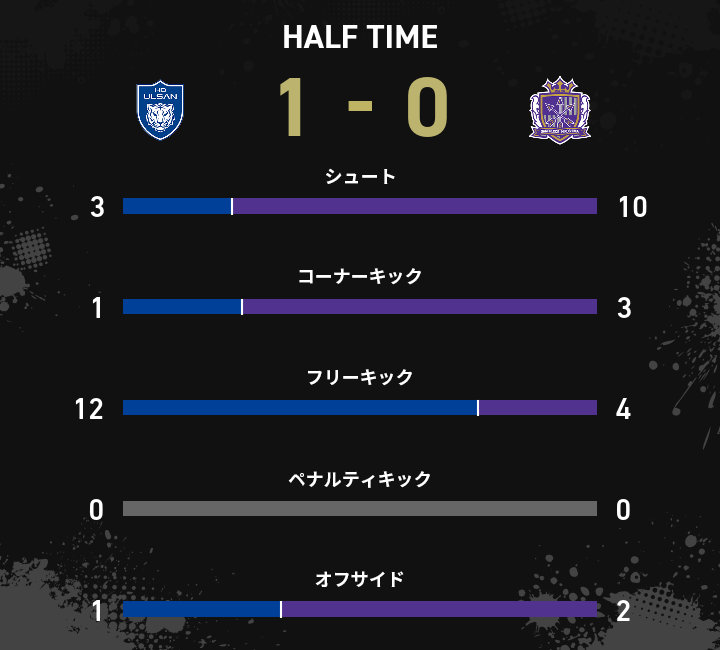 Jリーグ - ACLE 第3節 蔚山HDFC vs. サンフレッチェ広島 - 試合テキスト速報 - スポーツナビ